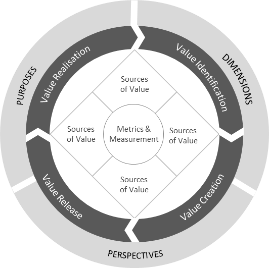 Value Management Framework – Enterprise Transformation