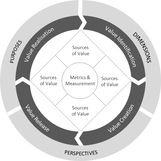 Value Management Framework – Enterprise Transformation